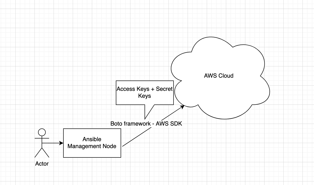 Ansible Playbook For Provisioning A New Ec2 Instance In Aws Create A New Ec2 Using Ansible