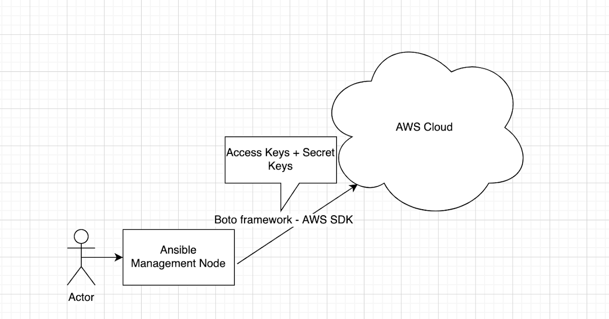 Ansible Playbook For Provisioning A New Ec2 Instance In Aws Create A New Ec2 Using Ansible