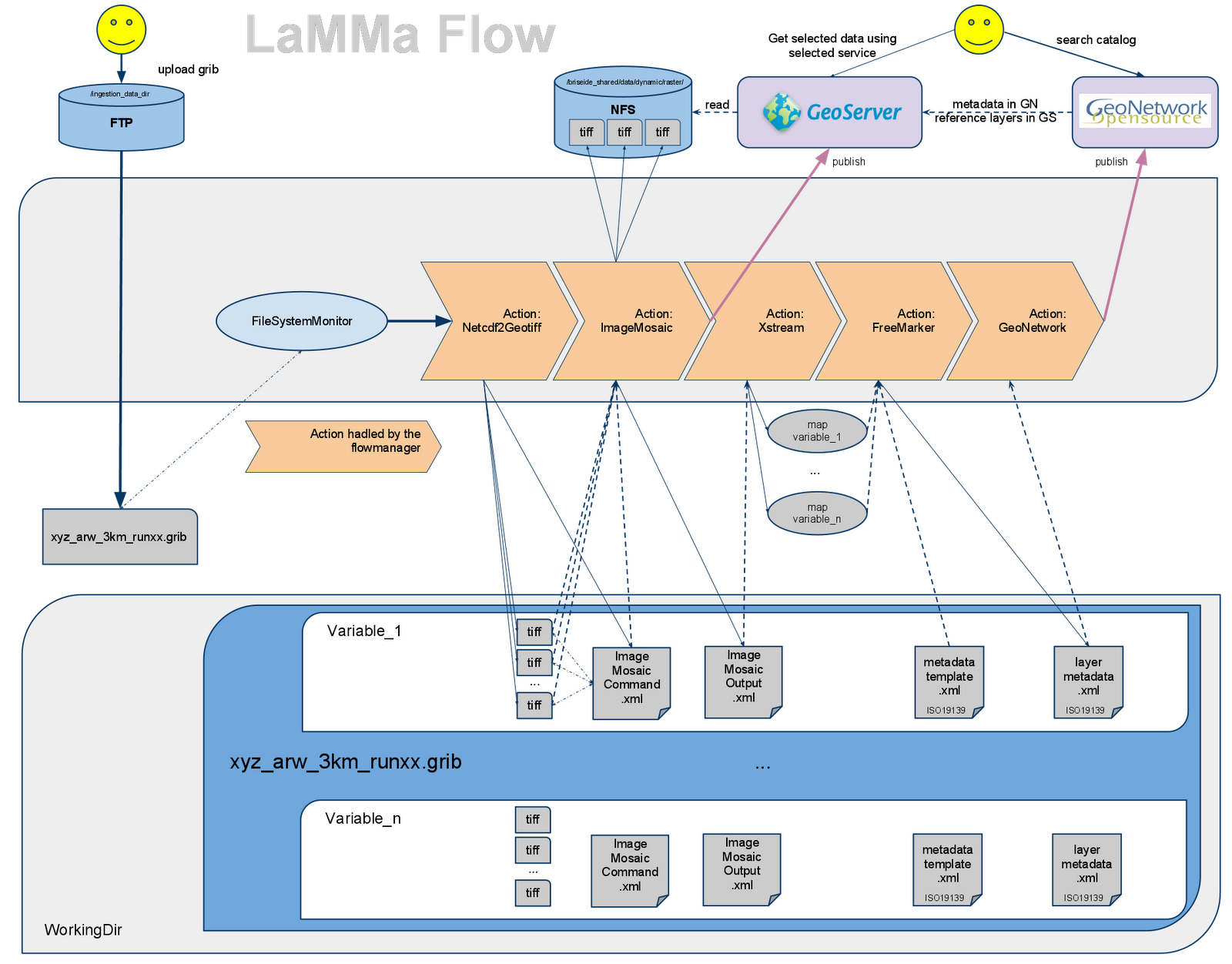 solutions of geo: Serving Meteo data with GeoServer, GeoBatch and ...