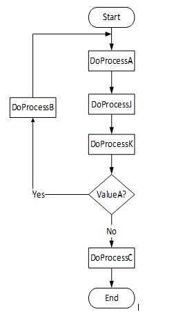 The flowcharts segments in the Figure below are unstructured. Redraw ...