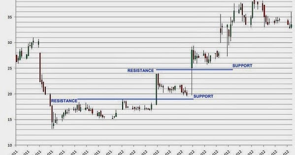 SriLanka Share Market: Nicolas Darvas And His Amazing "Box Theory"