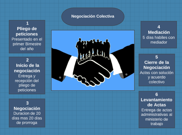 PROCESO DE RESOLUCIÓN DE CONFLICTOS ENTRE LAS ORGANIZACIONES Y LOS SINDICATOS EN COLOMBIA ...