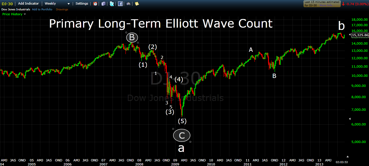 Fifth Wave Financial Analysis: Long-term Alternate Elliott Wave Count