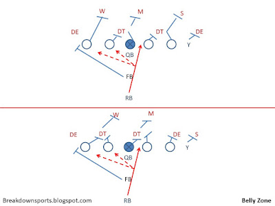 Football Fundamentals: I-Formation RB Zone and Zone Counter Plays