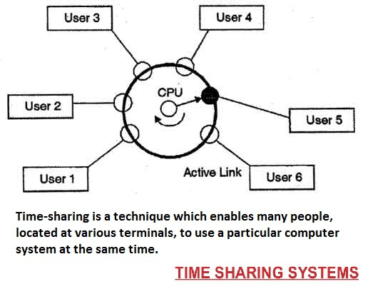Definisi Time Sharing | Tutorial And Info Magazine
