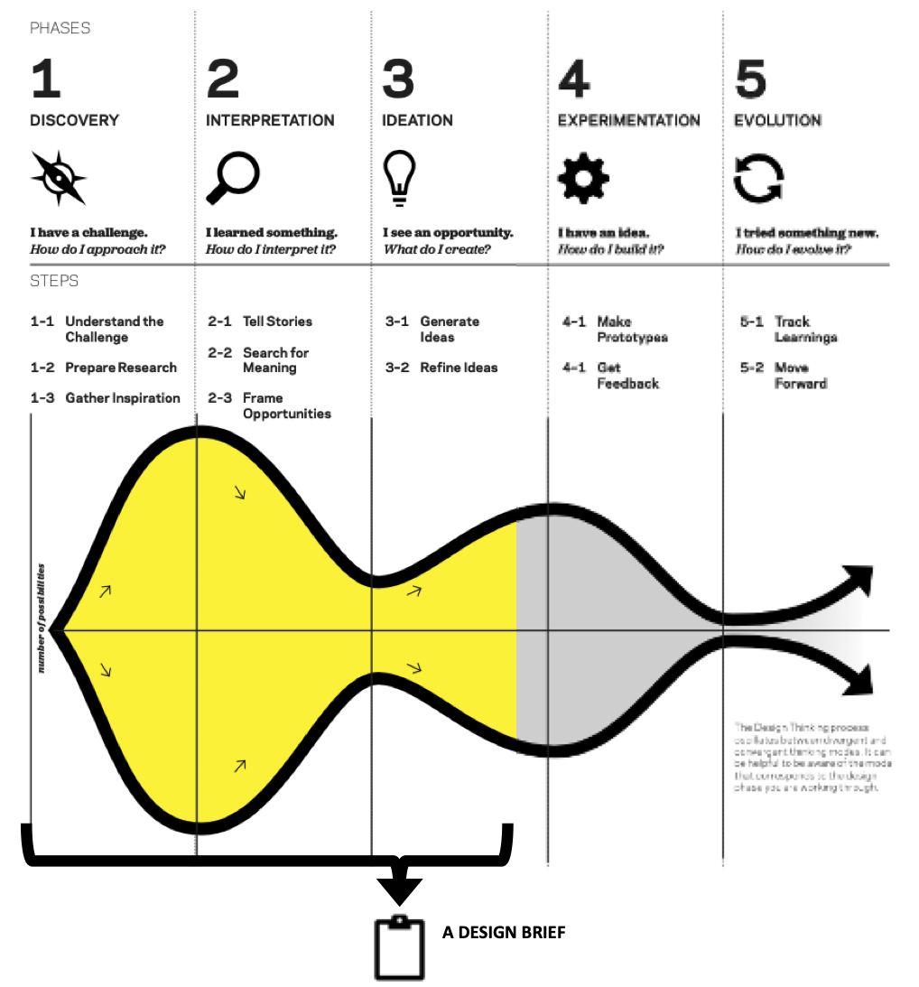 Design Thinking 2 - Open Educational Resource: Guidelines for Term ...