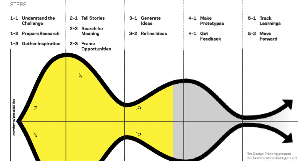 Design Thinking 2 - Open Educational Resource: Guidelines for Term ...