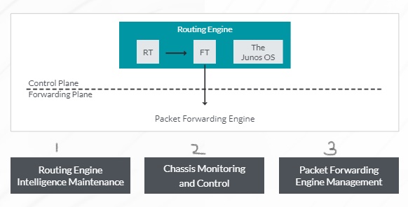 Juniper Certification | JNCIA-JUNOS | Day-3 Routing Engine and Packet ...