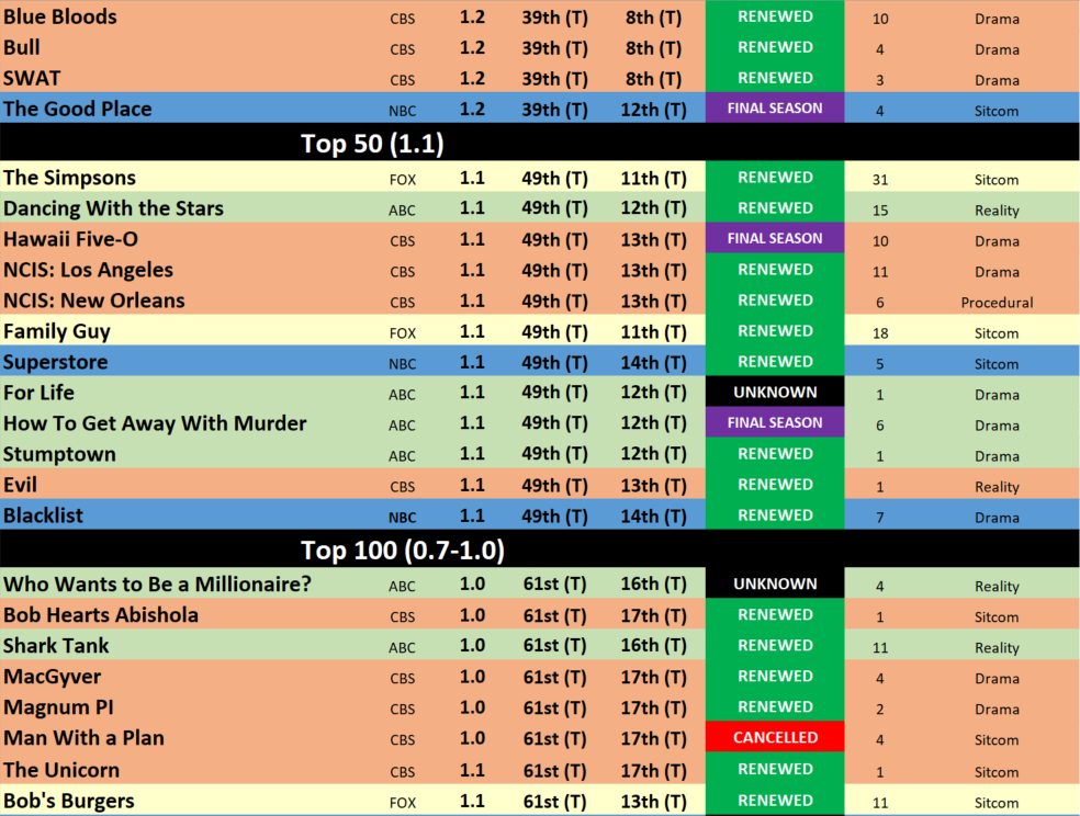 2019-20 Ratings History - The TV Ratings Guide