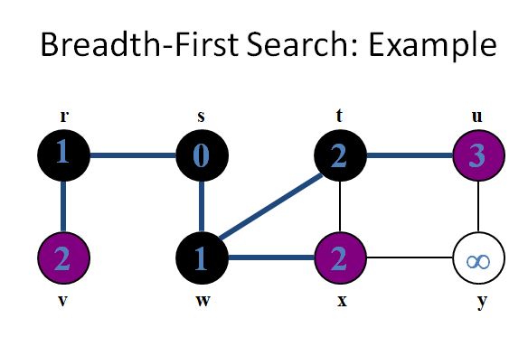 E-Knowledge Point: What is Breadth-First Search (BFS) and give example?