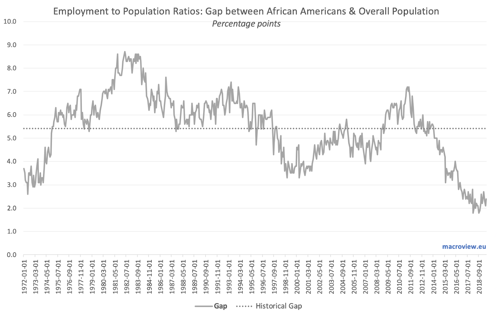 True Economics: 7/7/19: Employment to Population Rate in the U.S ...