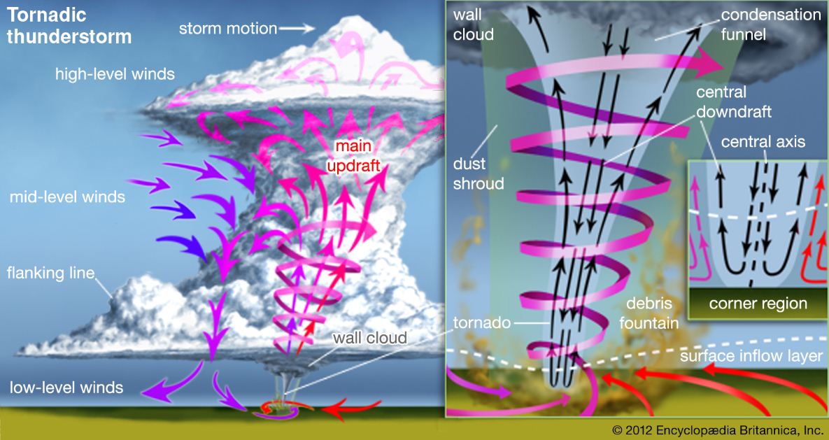 8 Jenis Angin: Fohn, Tornado, Monsun, Siklon Beserta Gambarnya