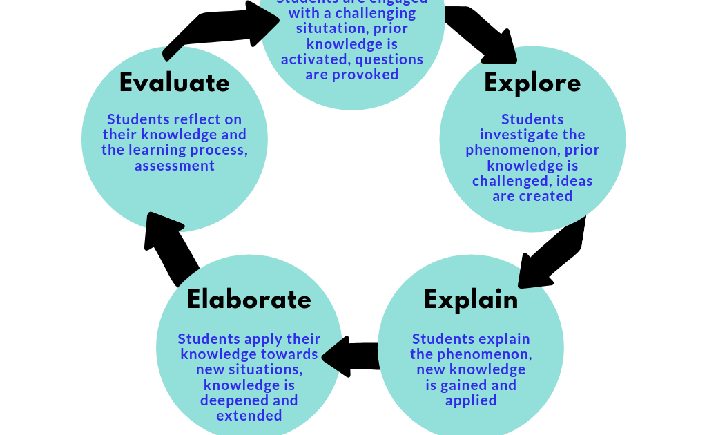 Ahmad Mohammad: The Important of the 5Es Model