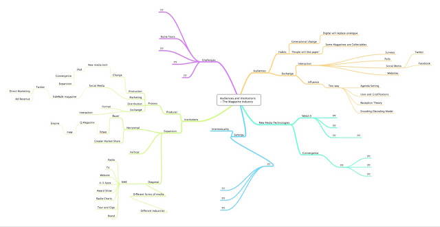 Media @ CCC: Audiences & Institutions: The Magazine Industry [Mind Map]