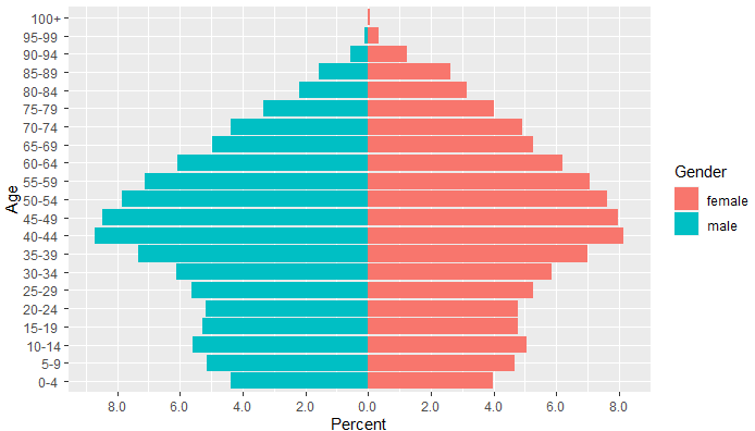 Nube de datos: How to create a population pyramid with ggplot2