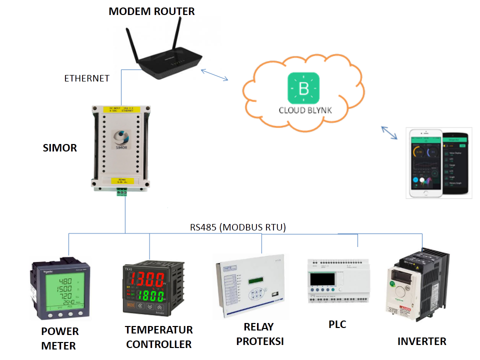 SIMOR Technology: SIMOR GATEWAY