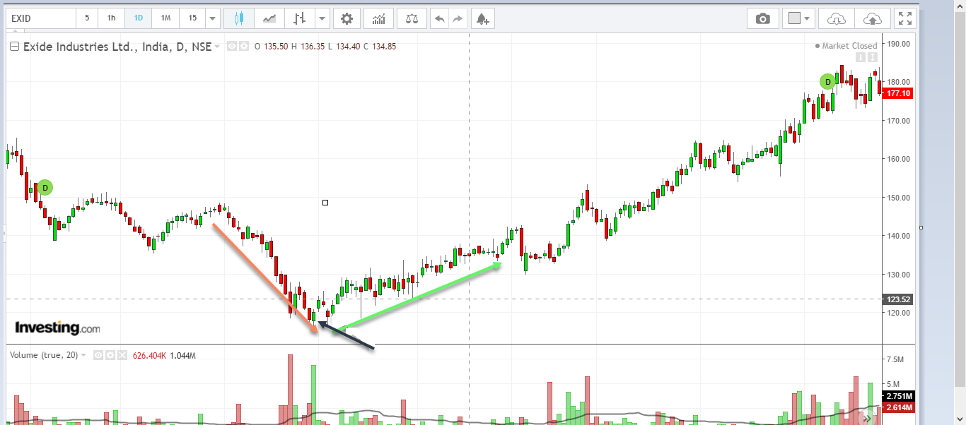 Bullish Piercing pattern - Multiple Candlestick Pattern