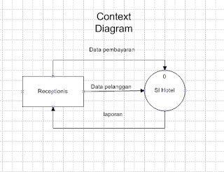 Game Yugi Oh: contoh context diagram sistem informasi hotel berbasis ...