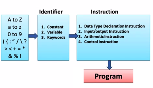 Instruction In C Language Types Of Instruction In C Language ~ Programming Hubby