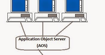 Microsoft Dynamics AX Extensions: APPLICATION OBJECT SERVER (AOS ...