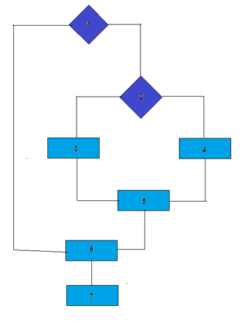 Bean Test: Basis Path Testing