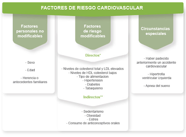 FACTORES DE RIESGOS CARDIOVASCULAR