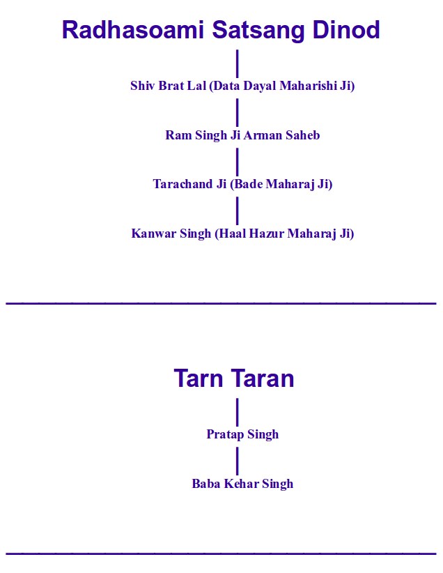Sant Mat Radhasoami: Guru Lineage Charts of Radhasoami, Sant Mat, Surat ...