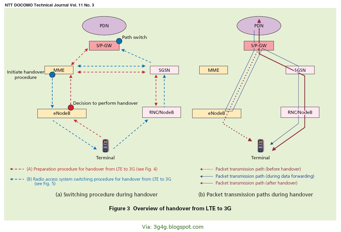Lte Handover Tutorial _ Handover Procedures – ZMBJK