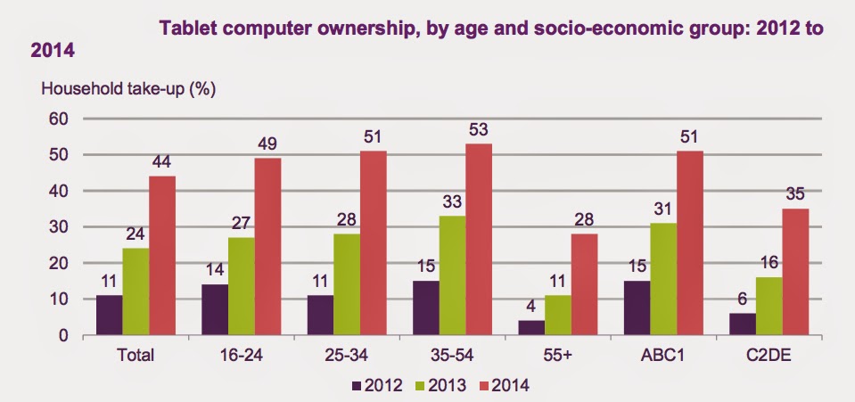Ofcom Communications Report Has Just Been Published | Futurelab
