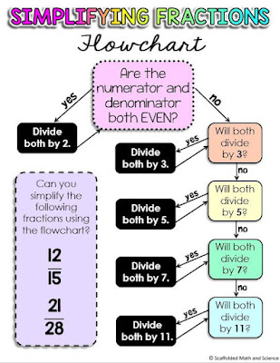Scaffolded Math and Science: Simplifying fractions using visual models ...