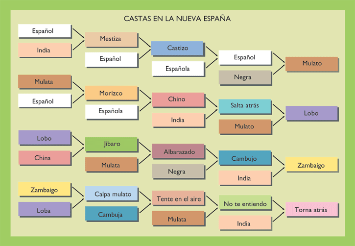 Las Castas de la Nueva España: "Las Castas en la Nueva España"