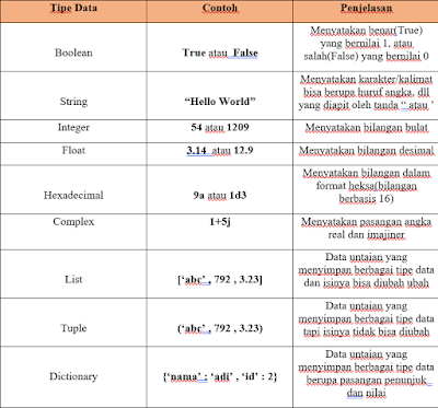 Tipe Data Varibel Python ~ Dunia Informasi