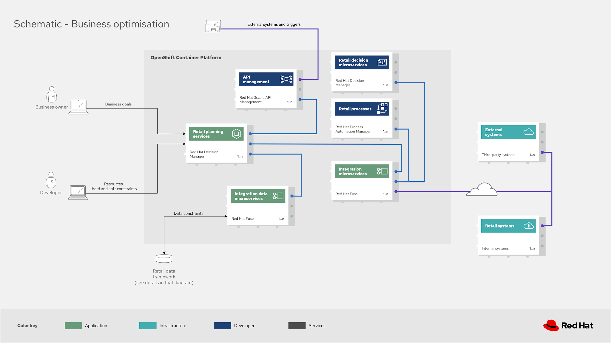 Eric D. Schabell: Business optimisation architecture - Example planning ...