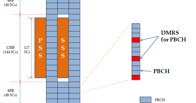 Synchronization Signal Block