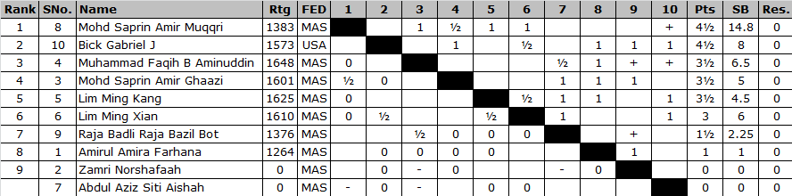 The Chess Connections: Of Nf6 Event - End of Round 5