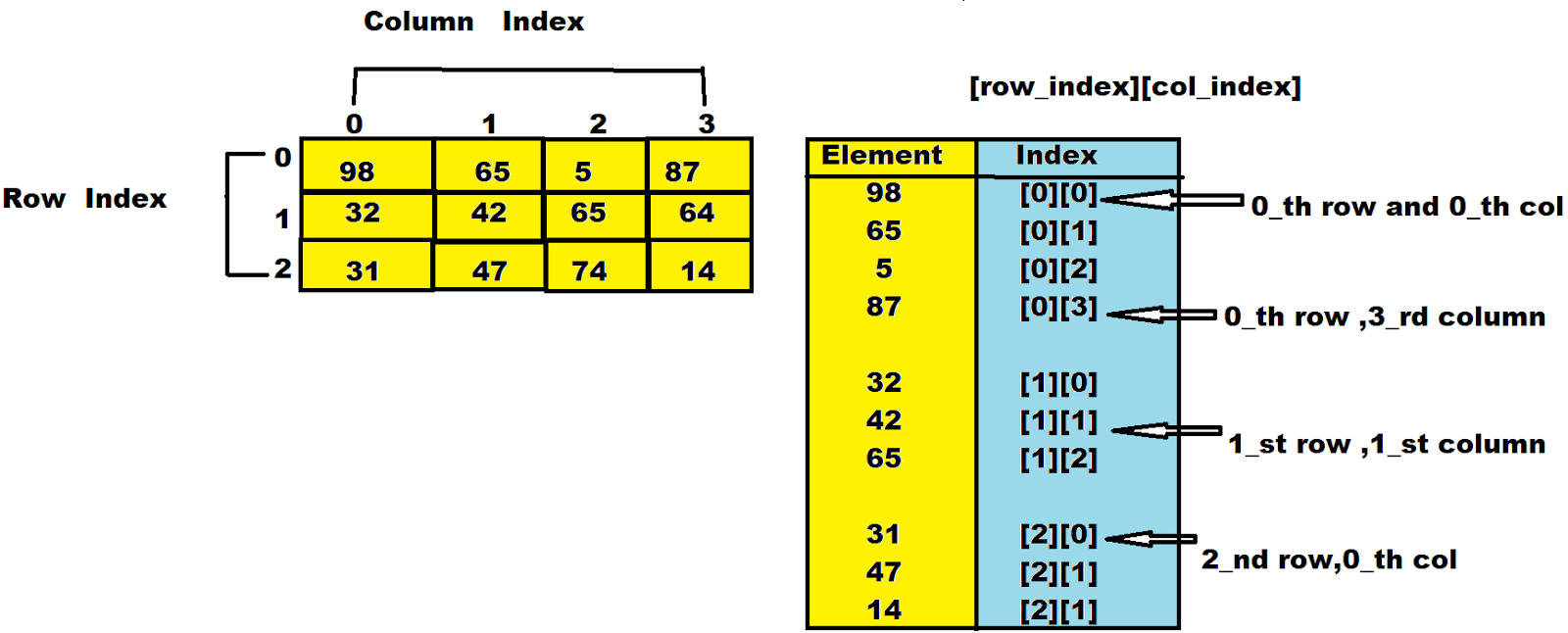 Two Dimensional Array In C Programmerdouts