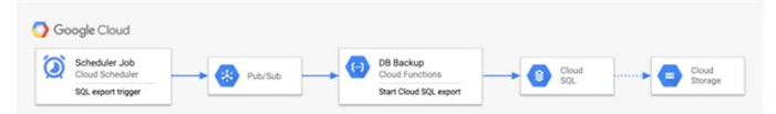 How to setup automated export on google cloud sql