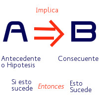 Demostraciones Matematicas: Plastilina y Bolitas: A implica B