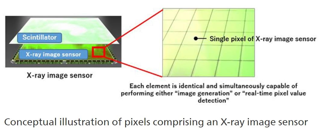 Image Sensors World: Canon Presents X-Ray Sensor With Auto-Exposure Control