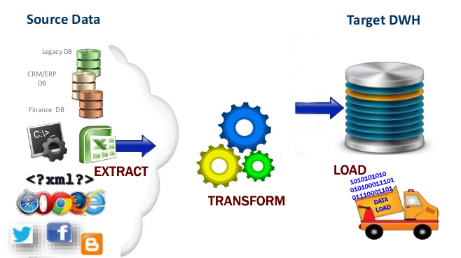 Extract Transform and Load - Software Testingzone
