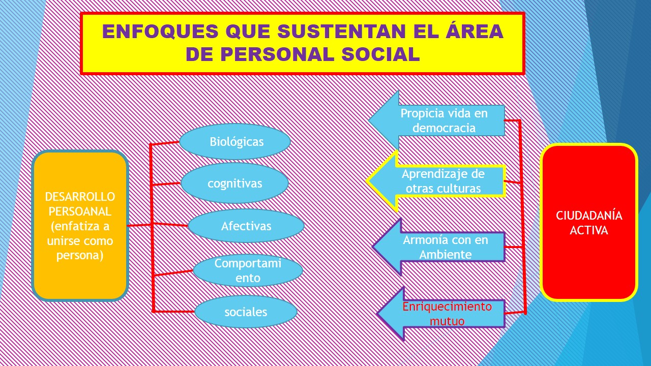 ENFOQUE QUE SUSTENTA EL ÁREA DE PERSONAL SOCIAL
