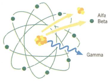Relacionándote con la química de hoy: Tipos de Radiación
