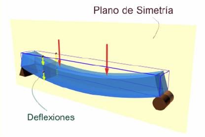 Mecanica de Materiales: 4.3.- DEFLEXIÓN EN VIGAS