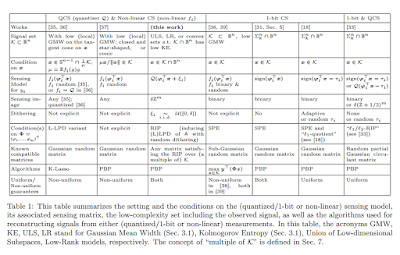 Nuit Blanche: Quantized Compressive Sensing with RIP Matrices: The ...