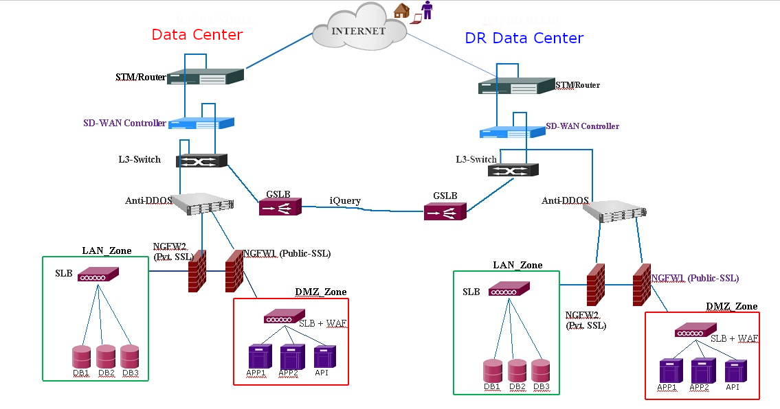 Digital Rovers!: Reference Architecture Layout for Data Center-DR Data ...