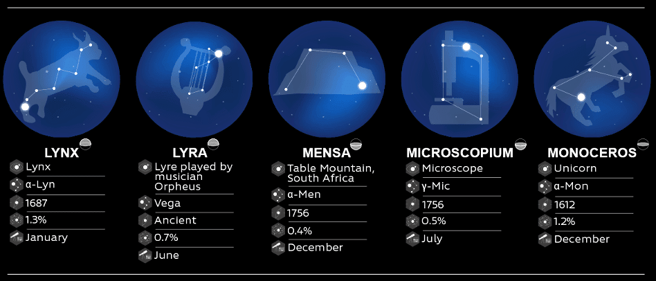 esplaobs: THE 88 CONSTELLATIONS AND THEIR BRIGHTEST STARS BY LOGAN BLOCK