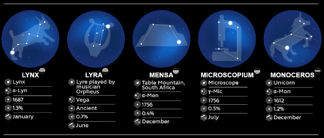 esplaobs: THE 88 CONSTELLATIONS AND THEIR BRIGHTEST STARS BY LOGAN BLOCK