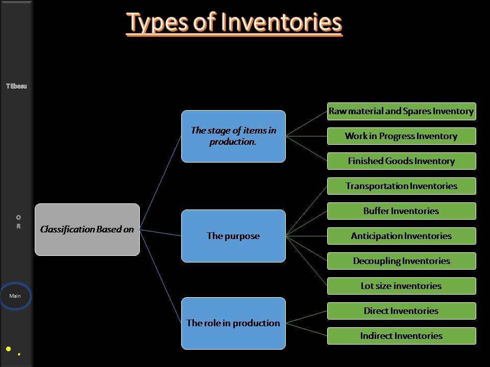 Unit IV - Inventory Models