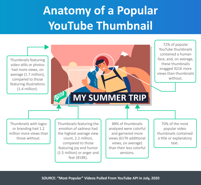 The Perfect Thumbnail Is Key to YouTube Success, Study Finds