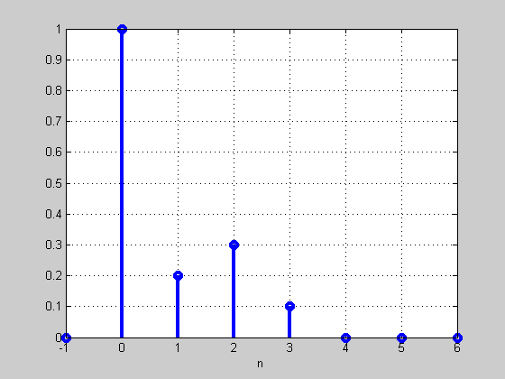 MATLAB By Examples: Impulse Response: Is it just response to impulse